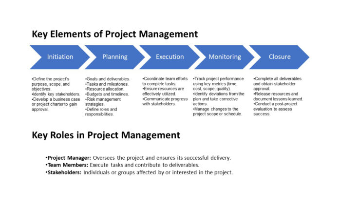 Roadmap for the Initiation Stage of Project Management ...